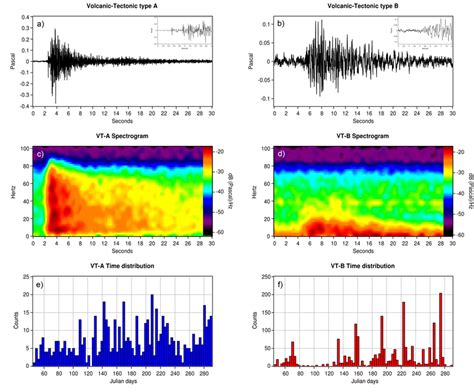 Waveforms A B Spectrograms C D And Time Distributions E F Download Scientific
