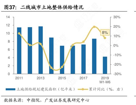二线城市土地整体供给情况行行查行业研究数据库