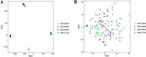 Two Dimensional PCA Cluster Plot Of The GSE152418 GSE164805