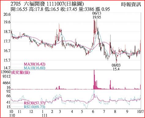 熱門股－六福 買盤敲進放量走揚 上市櫃 旺得富理財網