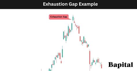 Gap Pattern Overview Types How To Trade And Examples