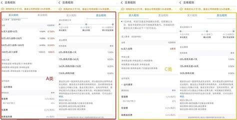 申购费率1折情况下买A类合适还是C类合适 先上结论基金A类C类的区别仅在于收费方式的不同一般来说持有时间较短买C类费用更低持有