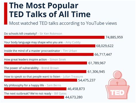 Dennis Jarrett On Linkedin The Most Popular Ted Talks Of All Time