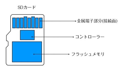 故障・壊れたsdカードを復元する方法 Renee Laboratory