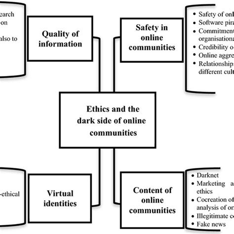 Presents An Integrative Framework For Research Into The Ethics And Dark