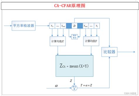毫米波雷达 2d Cfar算法2dcfar Csdn博客
