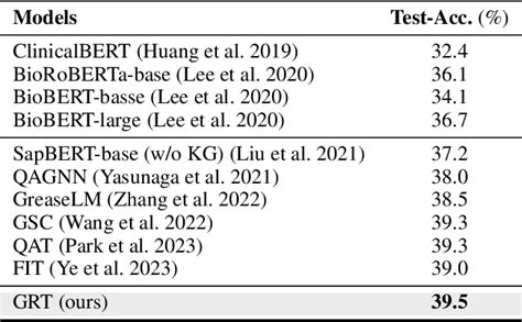 Table 1 From Graph Reasoning Transformers For Knowledge Aware Question