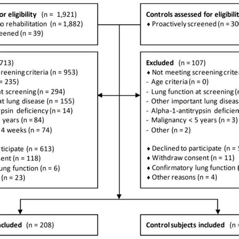 subject enrollment copd chronic obstructive pulmonary disease