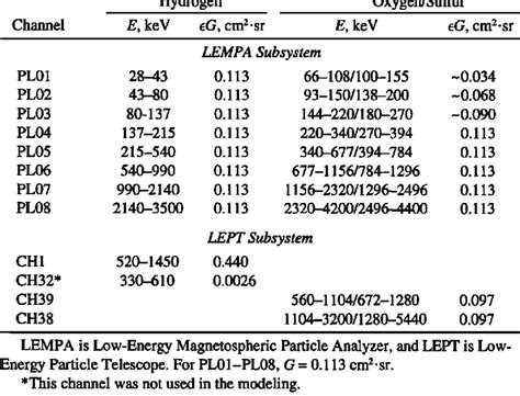 Voyager 2 Low Energy Charged Particle Lecp Ion Passbands Download Table