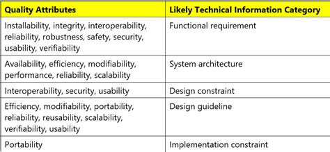 The 6 Most Important Requirements Practices Business Analyst Articles