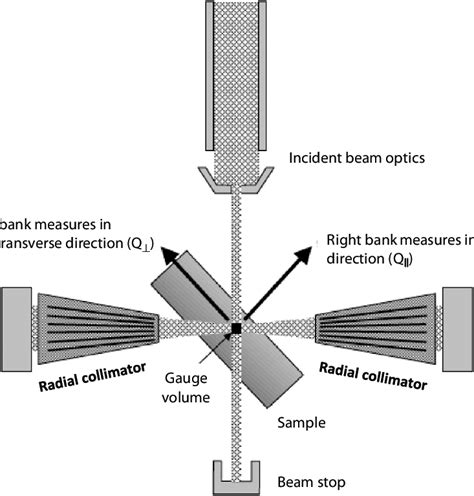 The Geometry Often Used For Strain Measurements At Pulsed Neutron Download Scientific Diagram
