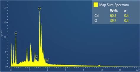 Edx Spectrum Of Electrochemically Grown Cdo Film Download Scientific