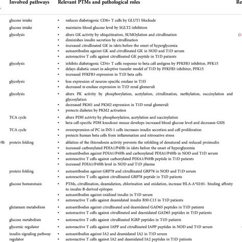 Potential Immunometabolic Biomarkers In Type 1 Diabetes Download
