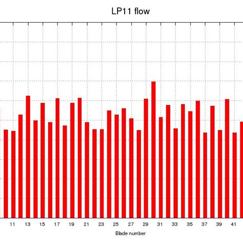 Mistuned Blade Frequencies Lp In A Real Turbine 05 Hz Of Mistuning Download Scientific Diagram