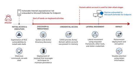 Automatic Disruption Of Human Operated Attacks Through Containment Of