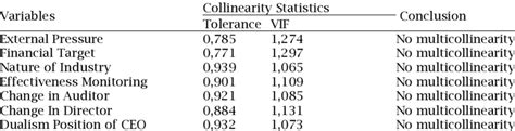 Result Of Multicollinearity Test Download Scientific Diagram