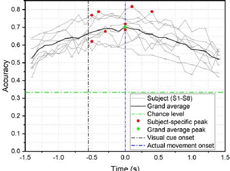 The Classification Accuracies For Eight Subjects And Their Grand