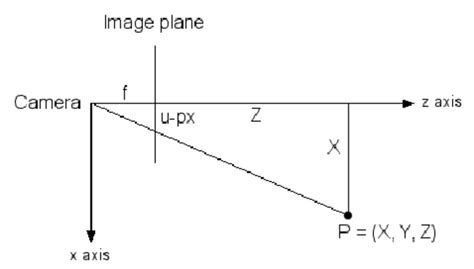 Computing The Z Value For A Sphere Using Weak Perspective Projection Download Scientific Diagram