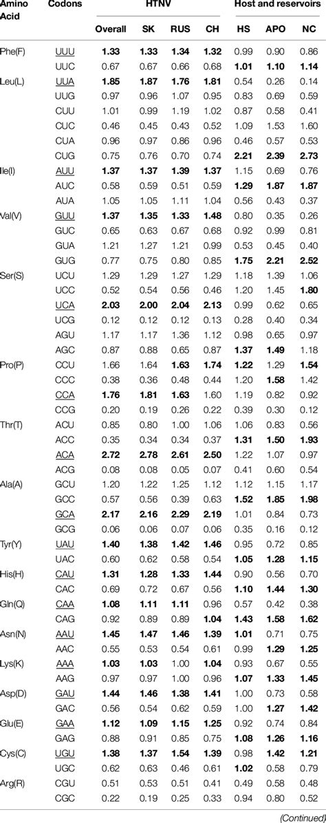 relative synonymous codon usage rscu patterns of htnv host and