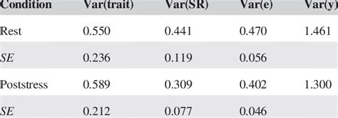 Model 1 Estimated Model Parameters Of A Latent State Trait Model Of