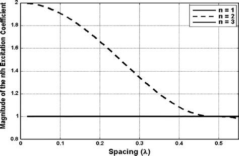 A Phase Of Input Currents For A Linear Array Of Two Isotropic