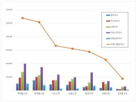 브랜드평판 홈쇼핑 브랜드 2019년 10월 빅데이터 분석결과 1위 현대홈쇼핑 2위 롯데홈쇼핑 3위 Cj오쇼핑