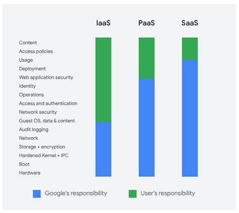 What Is Cloud Shared Responsibility Model