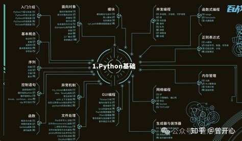 Python 学习体系全指南（从基础到进阶）看这一篇就够啦！ 知乎