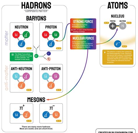 Quantum Particles Chart Digital Download Etsy