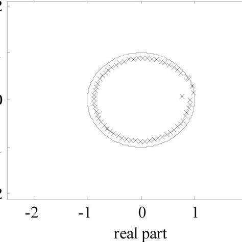 Distribution Of Roots Of Root‐music Download Scientific Diagram