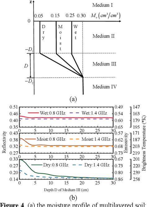 Figure 1 From Reflectivity Emissivity And Brightness From