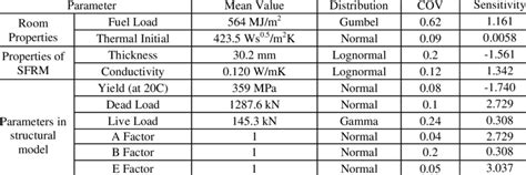Statistical Properties For The Uncertain Parameters Download Table