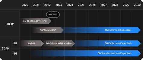 Tech Day 2022 Hyper Connected The Road To 6g Era Samsung