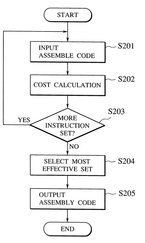 optimized program code generator a method for compiling a source text and a computer readable