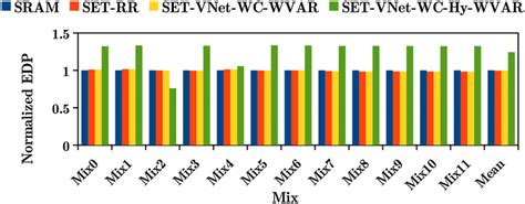 Normalised EDP Gains Of Proposed Policies SETRR And SETVNetWC In