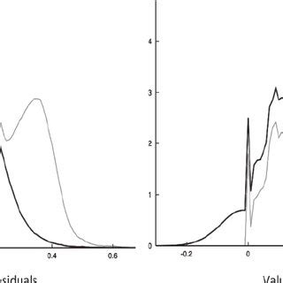 Probability Density Function Of The Residuals Obtained With New