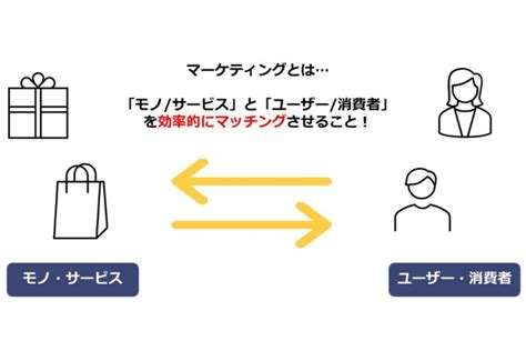 【サルでも分かる】webマーケティングとは？【図解】｜はじめてのwebマーケティング