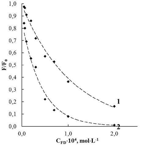 Dependencies Of Quenching Synchronous Fluorescence Of HSA On The