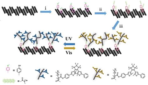 Covalent Functionalization Of Black Phosphorus Nanosheets With Photochromic Polymer For