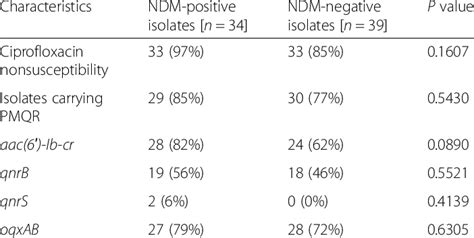 The Difference Between Ndm Positive And Ndm Negative Isolates With