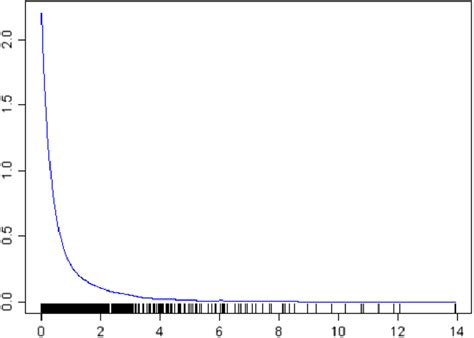 3 Kernel Density Estimate Of The Probability Density Function Download Scientific Diagram