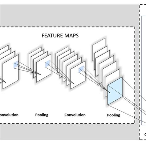 A Conceptual Architecture Of A Convolutional Neural Network Cnn