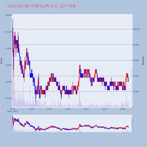 코딩 주식 파이썬 2023 03 06 시간외 특징주 미래나노텍 Hmm 포스코케미칼 Posco홀딩스 삼성sdi