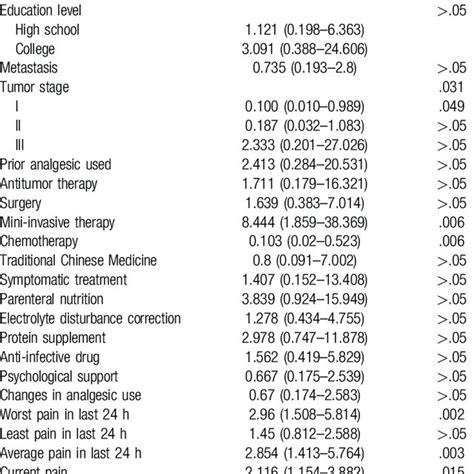Univariate Logistic Regression Analysis Of Factors That Associated With