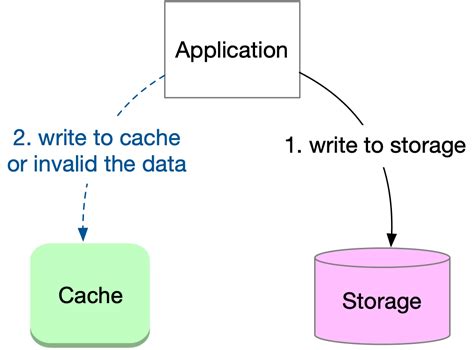 A Crash Course In Caching Part By Alex Xu