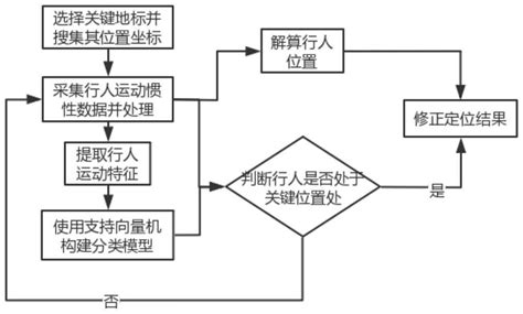 Indoor Positioning Method Fusing Inertial Data Map Information And