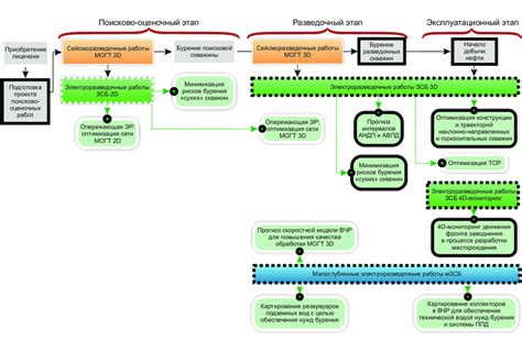 Workflow Of Seismic And Electromagnetic Surveys At The Stages Of Oil