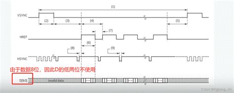 图像采集——ov5640摄像头简介、硬件电路及上电控制的verilog代码实现并进行modelsim仿真 硬件工程 fighting xh
