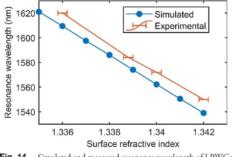 Figure 1 From High Sensitivity Integrated Sin Rib Waveguide Long Period Grating Refractometer