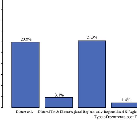 Patterns Of Recurrence Following Resection Of Itm Download Scientific